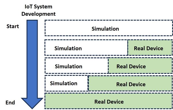 IoT Devices Testing: Challenges and Recommendations